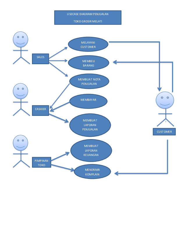 (DOC) Activity, class, dan Sequently Diagram.docx