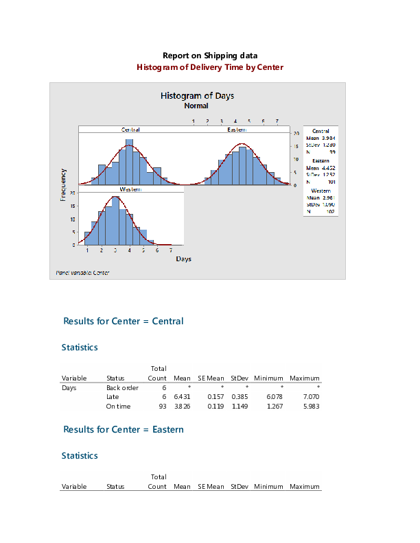 (DOC) Report on Shipping data Histogram of Delivery Time by Center