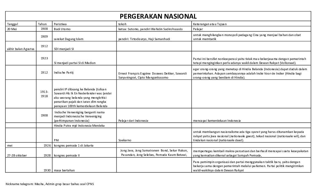 (PDF) PERGERAKAN NASIONAL