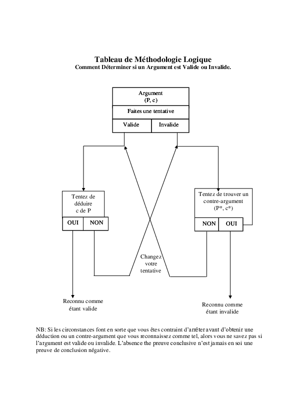 (PDF) Tableau de Méthodologie Logique