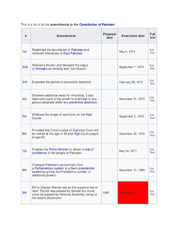 (DOC) Amendments in the Constitution of Pakistan
