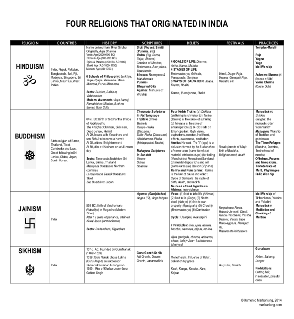 (PDF) Hinduism, Jainism, Buddhism, Sikhism (Historical facts, beliefs ...