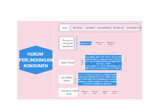 (DOC) Mindmap hukum perlindungan konsumen