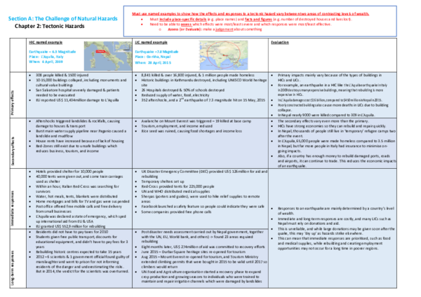 (PDF) GCSE Geography Case Study - Tectonic Hazards.pdf
