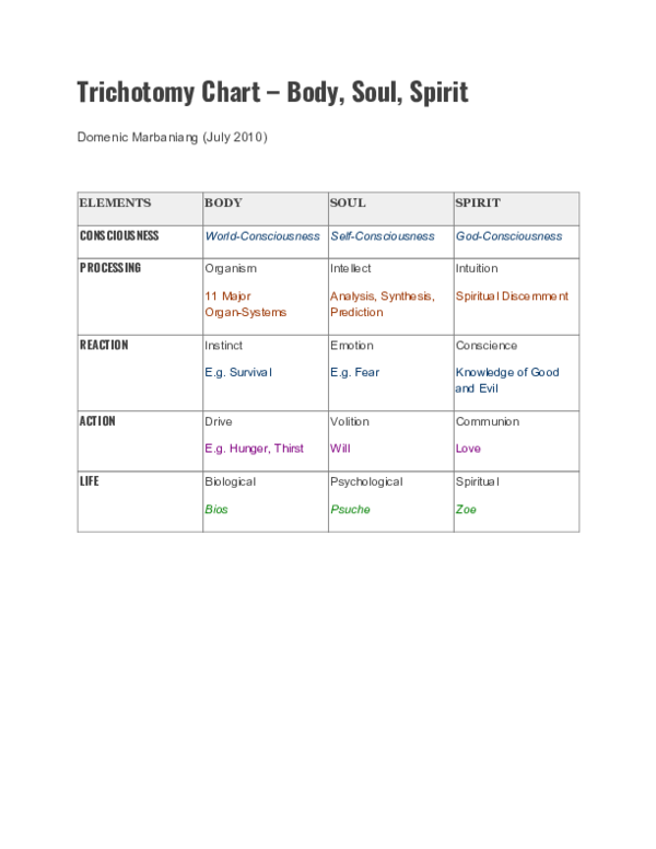 (PDF) Trichotomy Chart – Body, Soul, Spirit