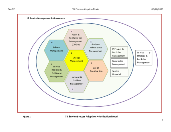 (DOC) ITIL Process Prioritization GExercise