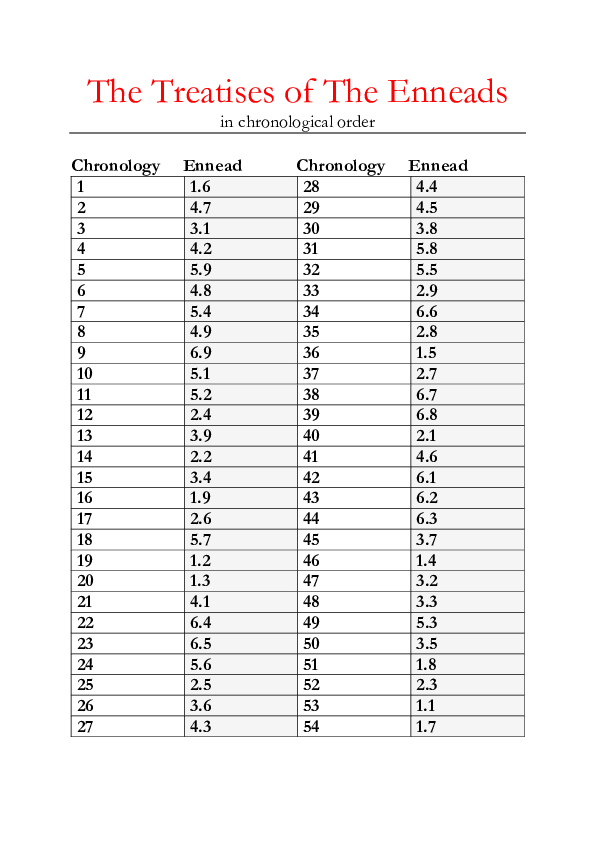 (PDF) Chronological Order of The Enneads