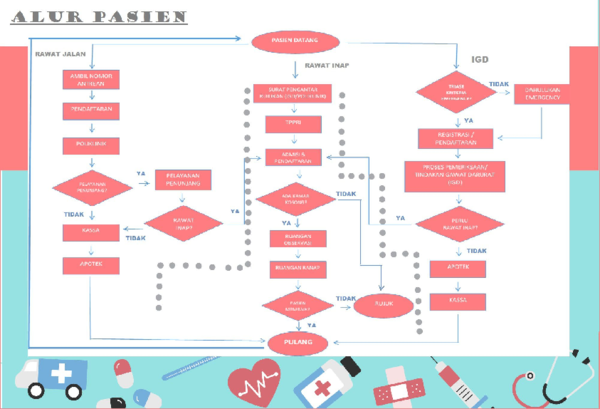 (PDF) Alur Pasien dan Alur Berkas Rekam Medis | ta ma - Academia.edu