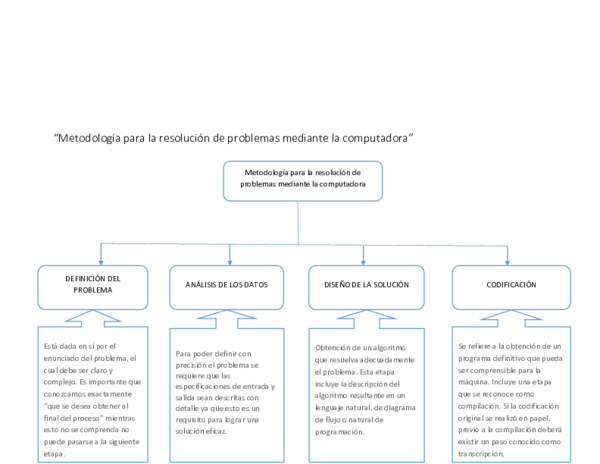 (DOC) Metodología para la resolución de problemas mediante la computadora