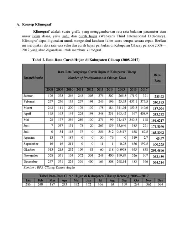 (PDF) Klimograf Kabupaten Cilacap