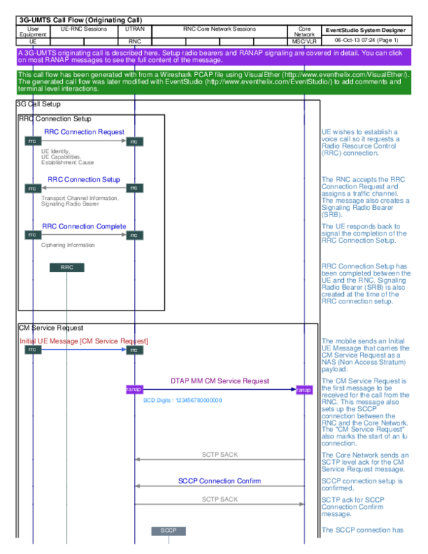 (PDF) 3G-UMTS Call Flow (Originating Call | Budi Setya - Academia.edu