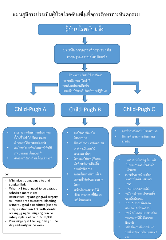(PDF) Flowchart dental management for liver cirrhosis