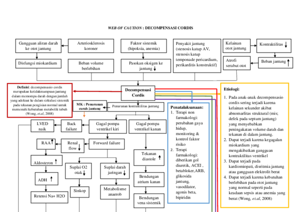 (DOC) WOC DECOMPENSASI CORDIS