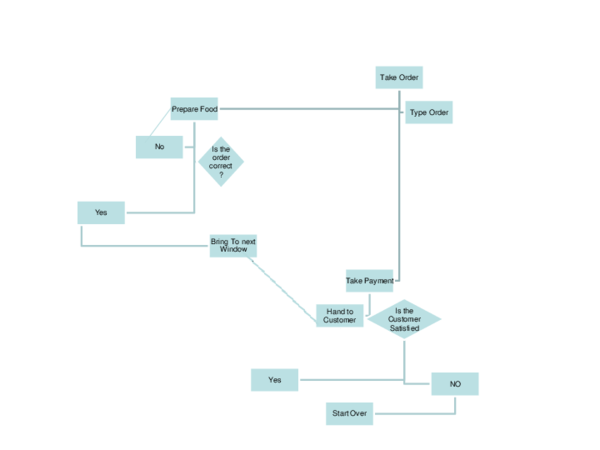 (PPT) McDonalds Process Map | Tyler Sullivan - Academia.edu