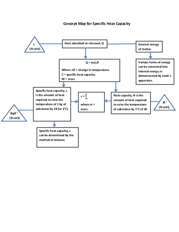 (DOC) Concept Map on Specific Heat Capacity | niyi ashogbon - Academia.edu