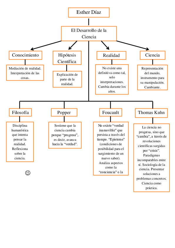 (DOC) Esquema esther diaz