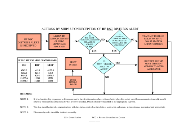 (PDF) ACTIONS BY SHIPS UPON RECEPTION OF HF DSC DISTRESS ALERT