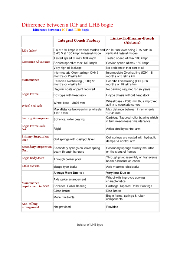 (DOC) Difference between a ICF and LHB bogie