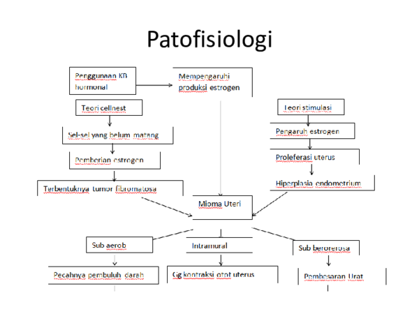 (PPT) Patofisiologi mioma uteri
