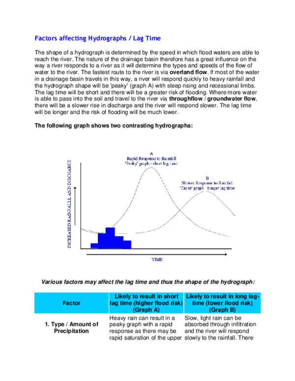 (DOC) Factors affecting Hydrographs / Lag Time