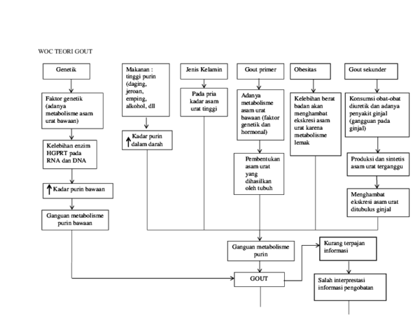 (PDF) Woc Teori Gout Baru