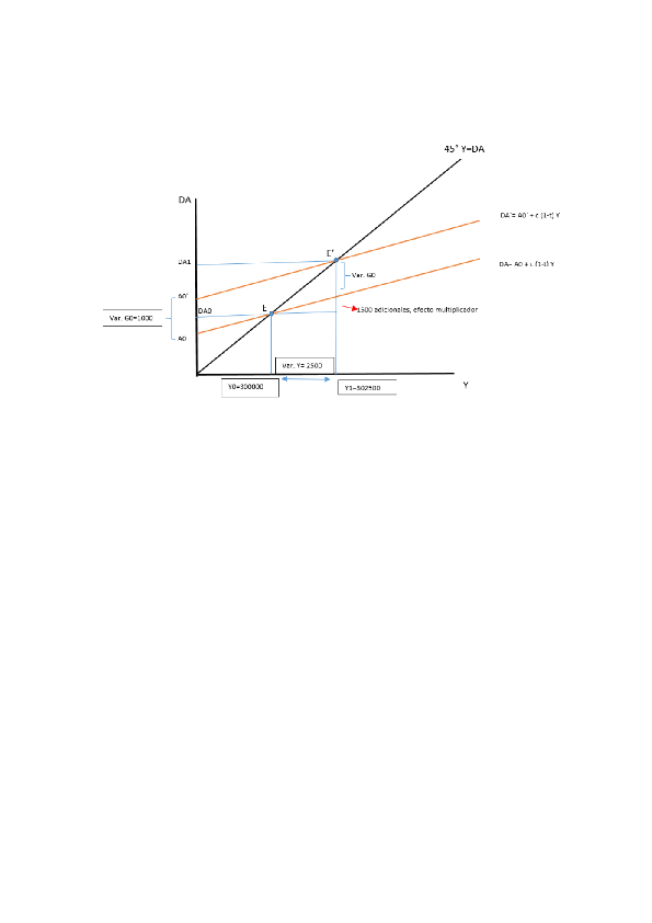El Diagrama Del Efecto Multiplicador
