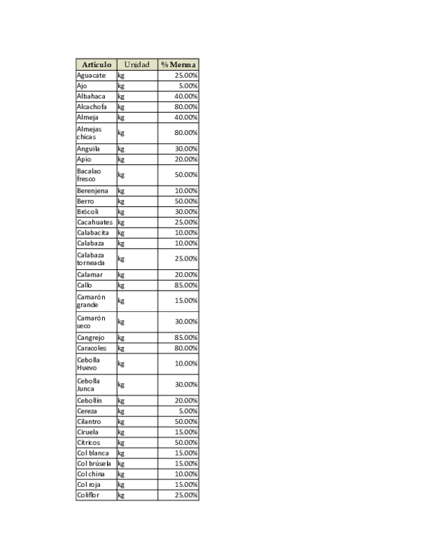 (XLS) Porcentaje de mermas