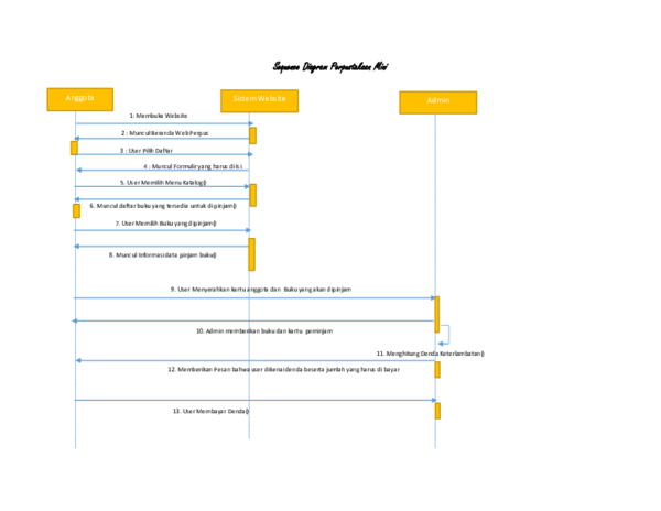 Contoh Sequence Diagram Perpustakaan 2 Sequence Diagram Sist Contoh Sequence Diagram Perpustakaan 2 Sequence Diagram Sist