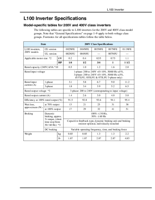(PDF) L100 Inverter L100 Inverter Specifications Model-specific tables ...