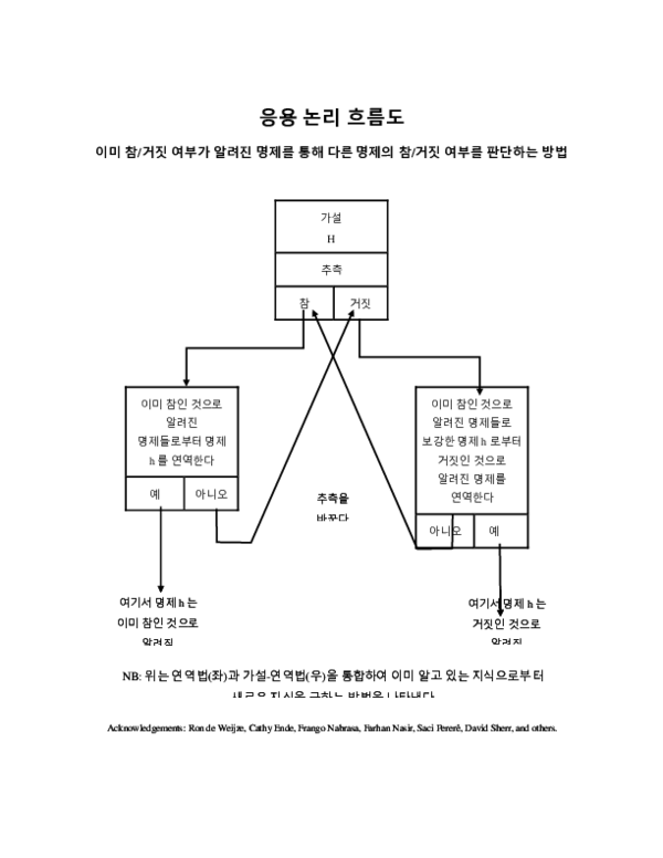 (PDF) Applied Logic Flow Chart KOREAN DRAFT | John Corcoran and Richard ...