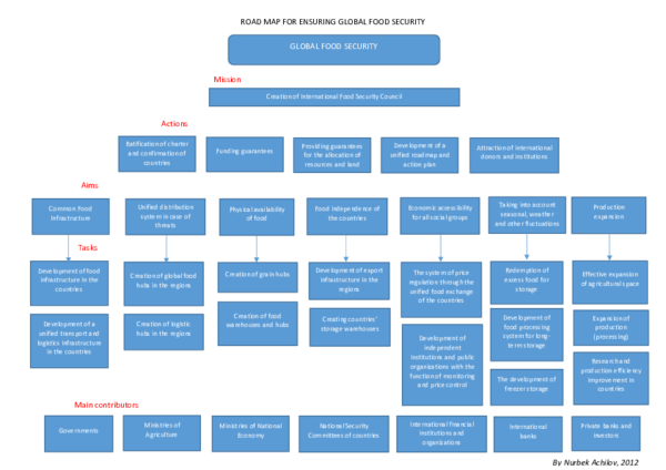 (PDF) ROAD MAP FOR ENSURING GLOBAL FOOD SECURITY