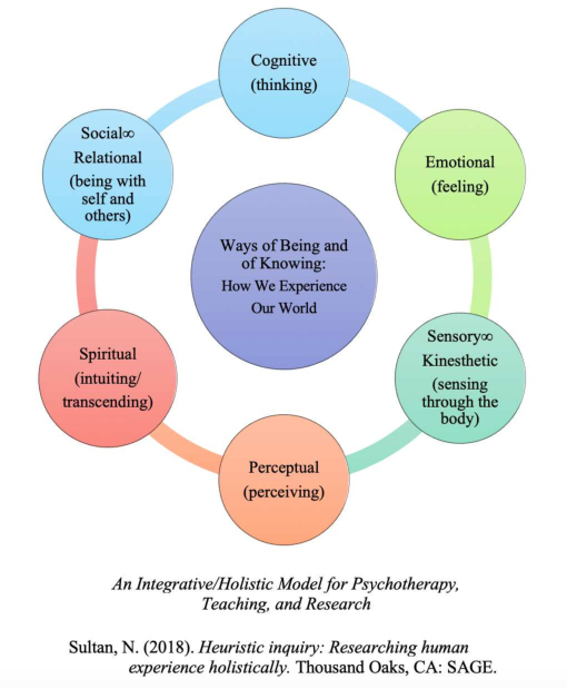 (PDF) Ways of Being and of Knowing: An Integrative Model for ...