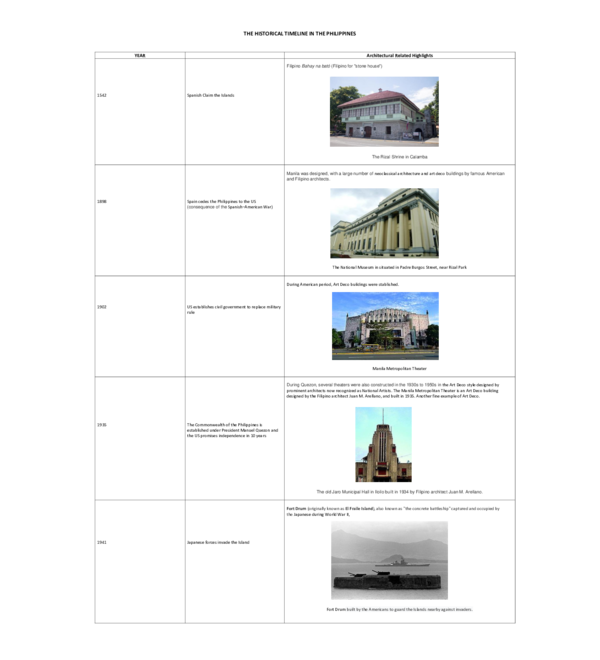 (PDF) THE HISTORICAL TIMELINE IN THE PHILIPPINES YEAR Architectural ...