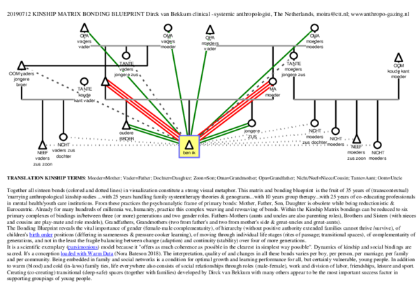 (PDF) 20190712 KINSHIP MATRIX BONDING BLUEPRINT Dirck van Bekkum ...
