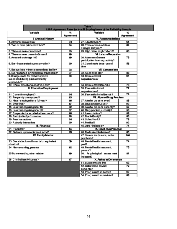 (PDF) LSI-R Agreement Rates for the 54 Scoring Items of the Reliability ...