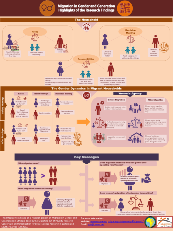 (PDF) Infographics based on a research study on migration in Ethiopia