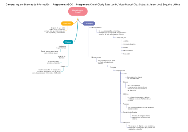 (PDF) Mapas Conceptuales Metodologías de Desarrollo de Software