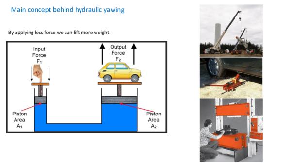 (PPT) Hydraulic yaw system for wind turbines