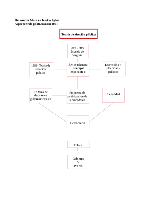 Elección Pública, elementos base