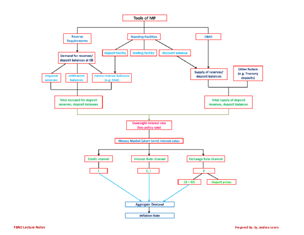 (PDF) FBNC Lecture Notes Prepared by: Sy, Andrea Loren