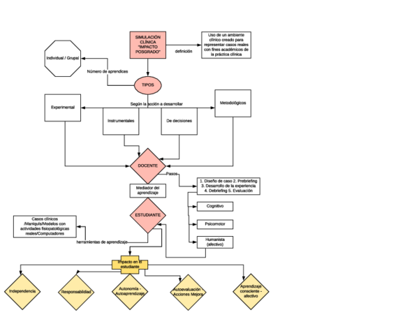 (PDF) MAPA CONCEPTUAL SIMULACION