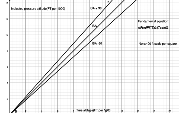 (PDF) Altitude true vs Altitude indicated