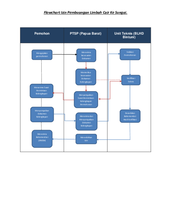 (DOC) flow chart pembuangan limbah cair
