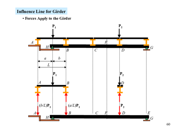 (PDF) Influence Line for Girder • Forces Apply to the Girder