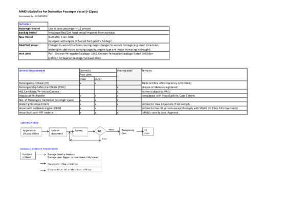(PDF) Malaysia Marine Department Guideline For Domestic Passenger Vessel