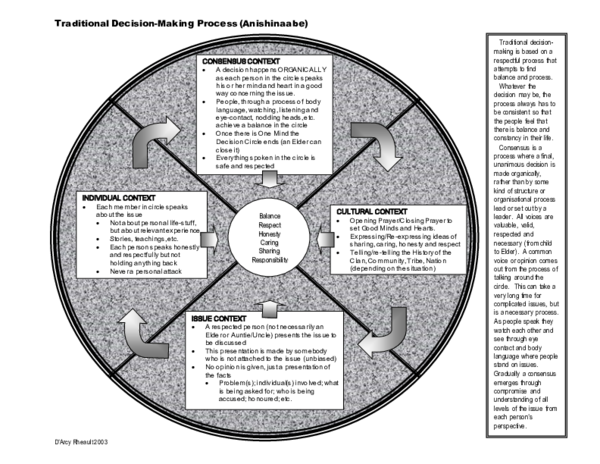 (PDF) Traditional Decision-Making Process - Anishinaabe (unpublished)