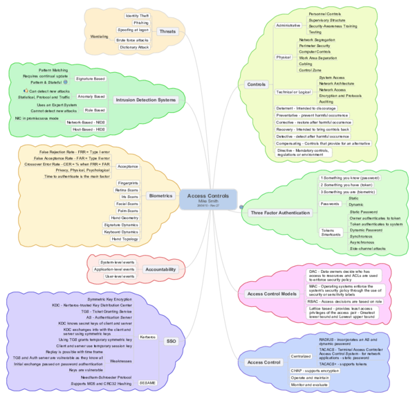 (PDF) Cissp mindmap