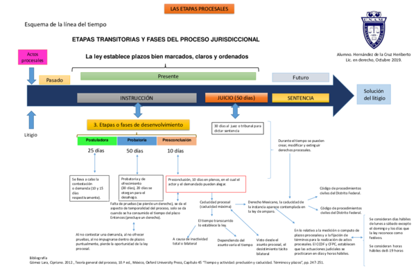 (PDF) LAS ETAPAS PROCESALES ETAPAS TRANSITORIAS Y FASES DEL PROCESO ...
