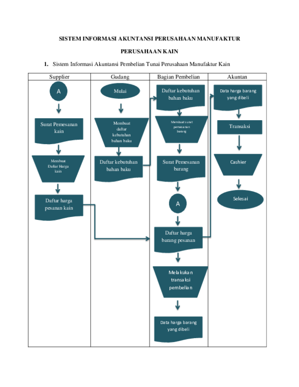 (PDF) Sistem Informasi Akuntansi Perusahaan Manufaktur (Perusahaan Kain)