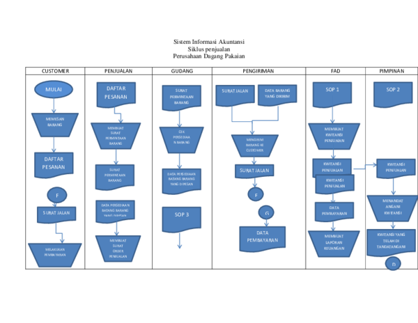(DOC) Sistem Informasi Akuntansi Siklus penjualan Perusahaan Dagang ...